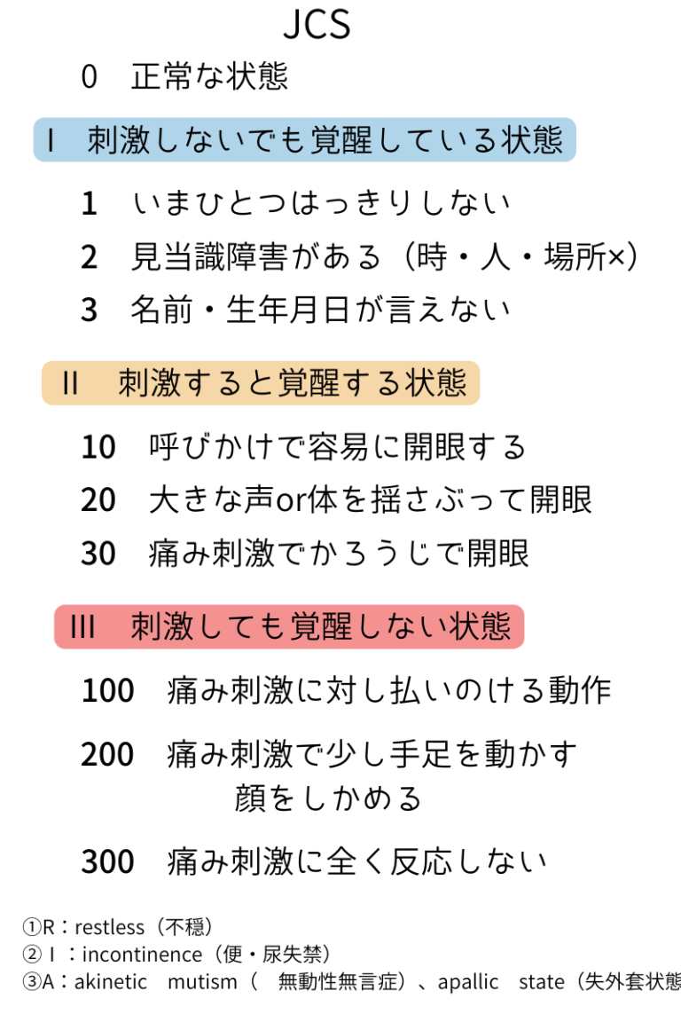 【初心者向け】意識レベルJCS・GCSの違いと使い分け｜評価方法と練習問題つき | ナースジャーナル
