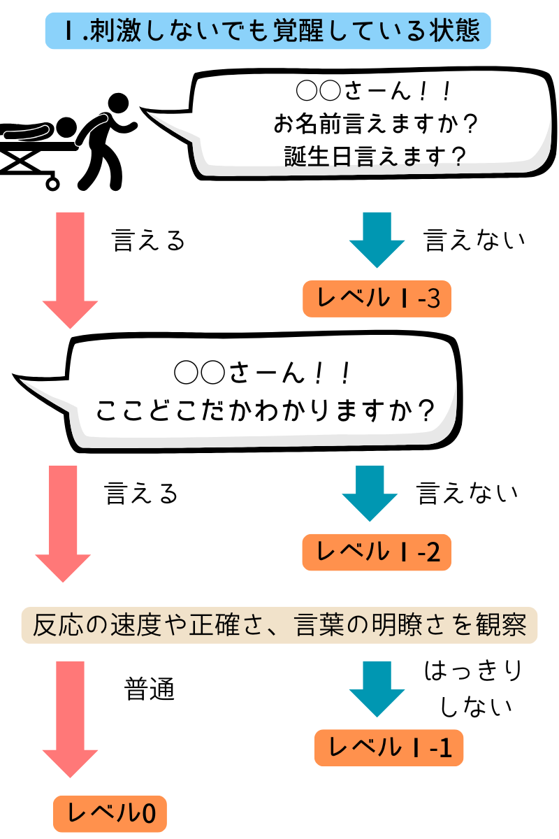 【初心者向け】意識レベルJCS・GCSの違いと使い分け｜評価方法と練習問題つき | ナースジャーナル
